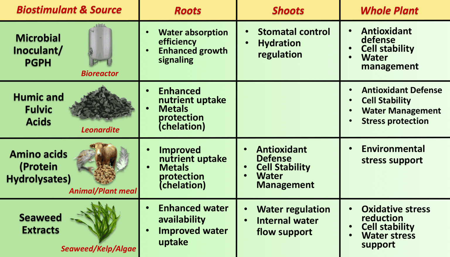 Biostimulants in Modern Agriculture - Acres U.S.A.® Magazine